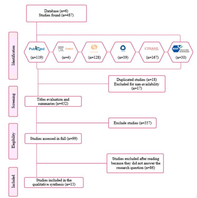 Source: Moher et al. (2009), adaptedby the authors.