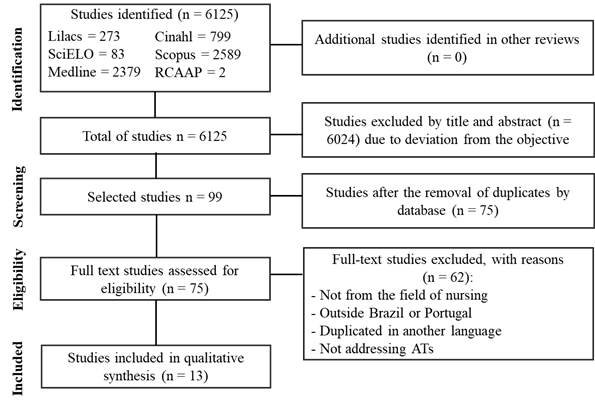 Figure1 - Flowchart of the search process basedon the Preferred ...